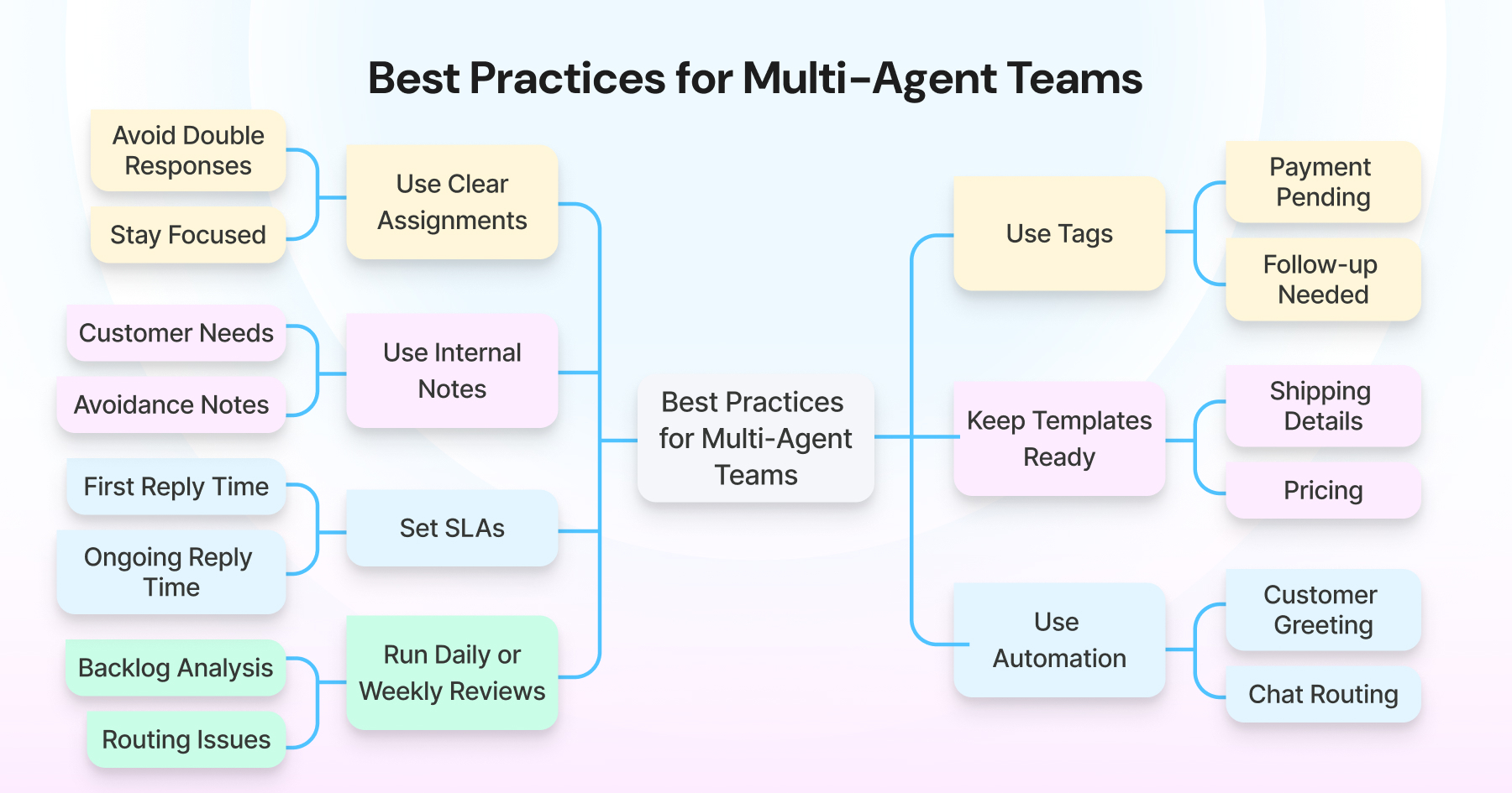 WhatsApp Multi Agent Setup for Teams and Global Operations