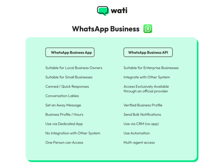 WhatsApp Business API vs. App: Choosing the Right Platform to Elevate ...
