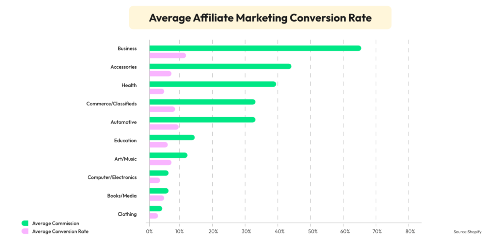 How to Increase your Affiliate Marketing Conversion Rates in 2025?