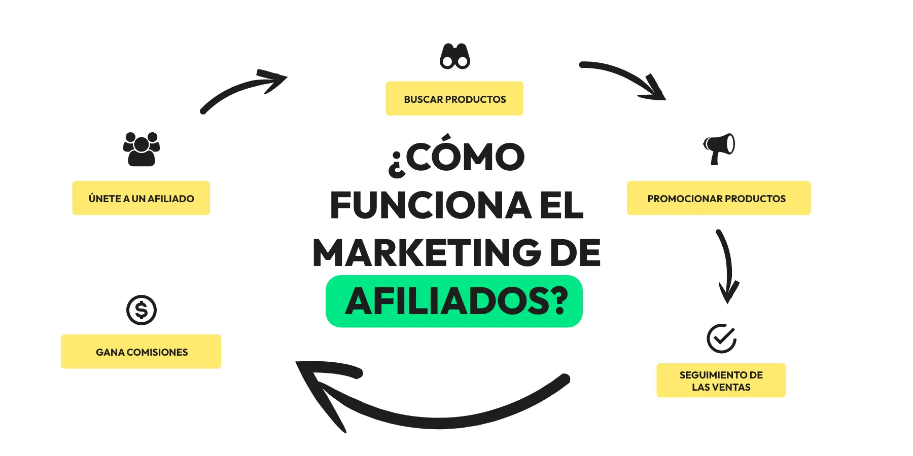 ¿Cómo empezar con el marketing de afiliados en 2025? | Wati.io