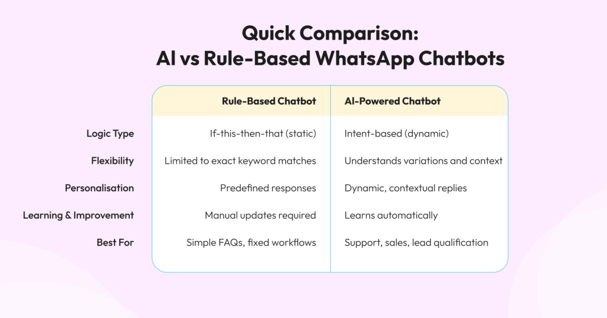 How to Setup WhatsApp AI Chatbot with Wati?