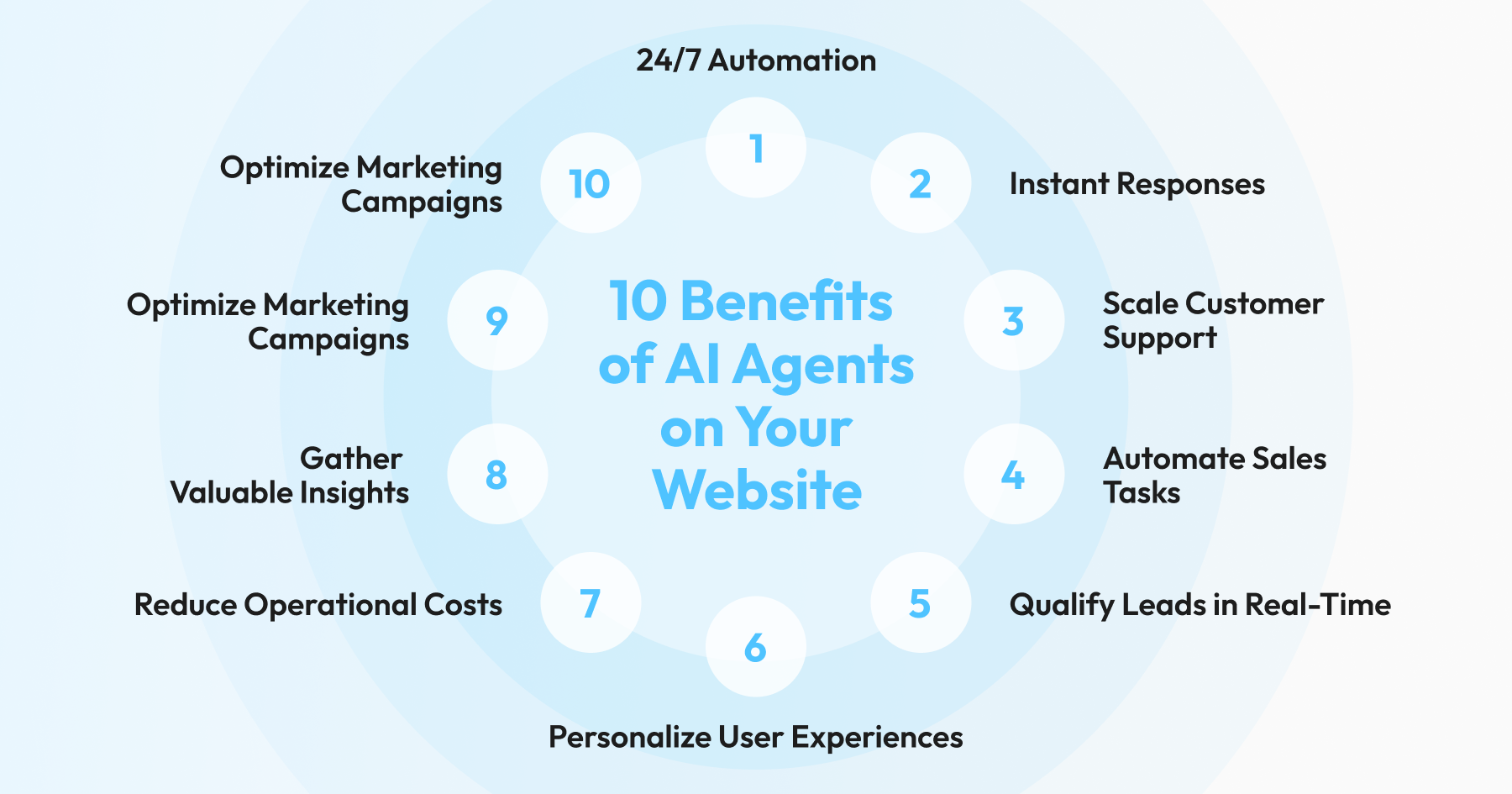 Top 10 Benefits of Using an AI Chatbot for Your Website - Wati.io