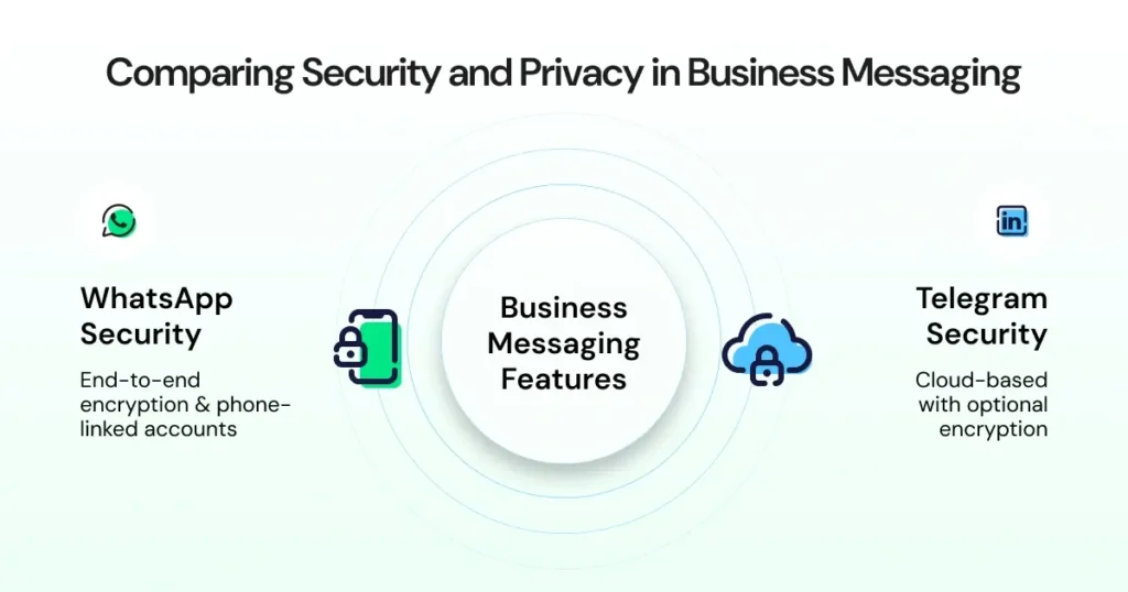 Telegram vs WhatsApp: Which Messaging API Is Better for Business?