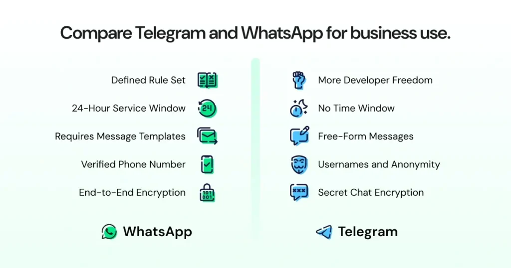 Telegram vs WhatsApp: Which Messaging API Is Better for Business?